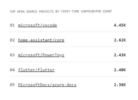 Githubで最も人気の言語はjavascriptで変わらず、急成長した言語はhashicorpのhcl。githubが年次調査「octoverse 2022」発表 － Publickey