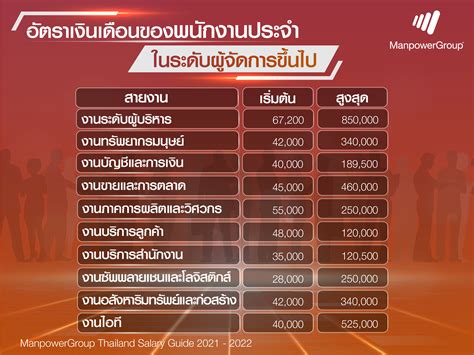 เทรนด์การจ้างงานระยะสั้น ดันเงินเดือนเภสัชกร งานช่าง พุ่ง 1 5 แสน เดือน