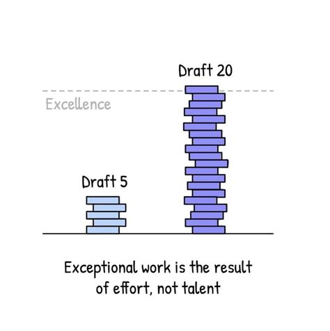 Tejas Sudhir Tapas On Linkedin Practise Makes Perfect Never Practise