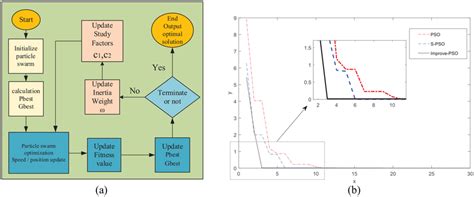Flowchart Of Ipso And Three Algorithms Test Results A Flowchart Of