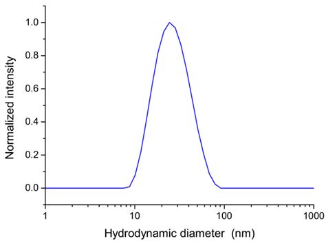 Hydrodynamic Particle Size Distributions Download Scientific Diagram