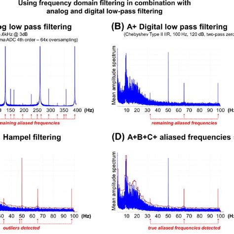 Simulation Of The Aliasing Effect For Different Sampling Rates The Download Scientific Diagram