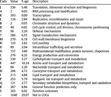 Number Of Genes Associated With General COG Functional Categories Download Table