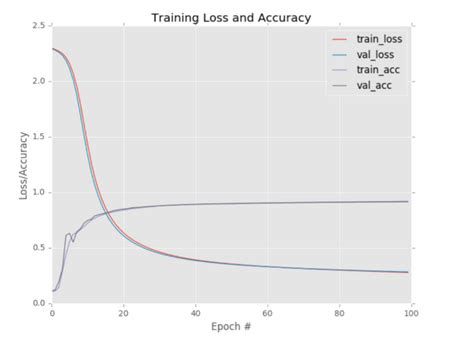 Basic Keras Nn Performs Poorly In M3 Macbook Rcomputervision
