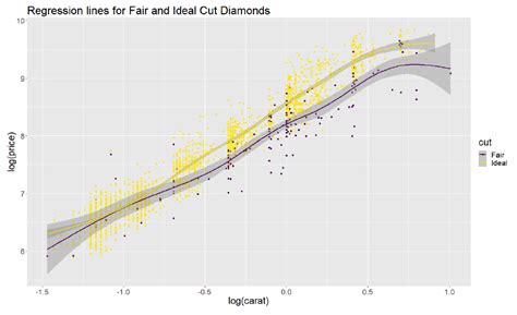 R With Ggplot2 Keeping Certain Rows Of A Dataframe When Making Scatter
