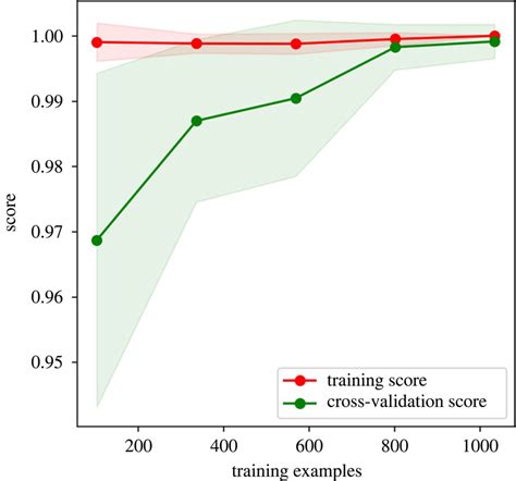 Learning Curve For Dtc Showing High Accuracy With Limited Training