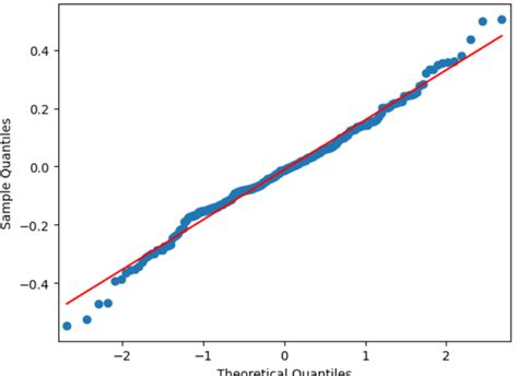Normal Distribution Help Me Understand This Qqplot Cross Validated