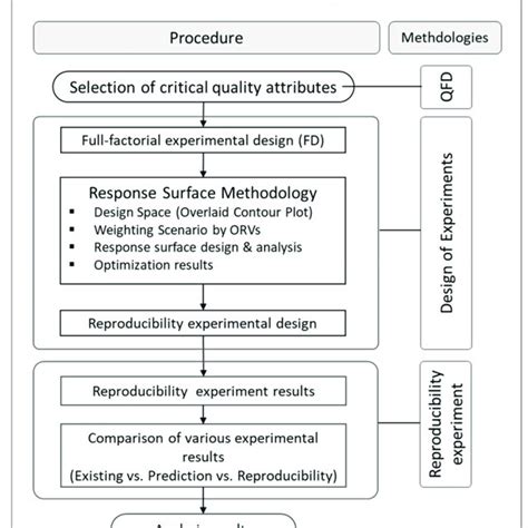 Overview Of Robust Optimization Approach Download Scientific Diagram