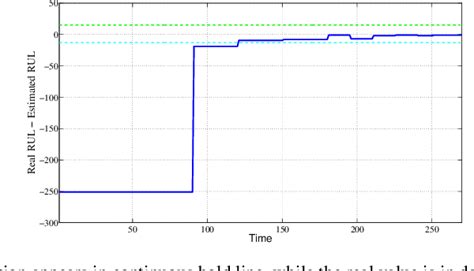 Figure 3 From Prognostic By Classification Of Predictions Combining Similarity Based Estimation