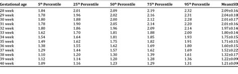 Middle Cerebral Artery Pulsatility Index Percentiles According To Download Scientific Diagram