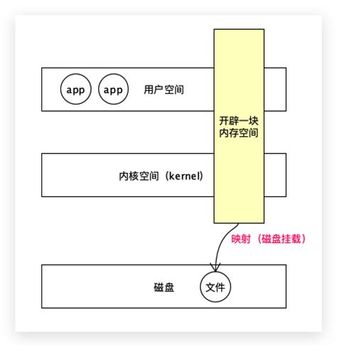 kafka是如何支持百万级tps的？ kafka mmap csdn博客