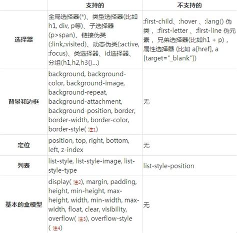 移动网站开发之CSS css 移动