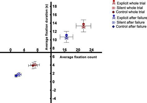 Main Effect Of Condition For Number And Duration Of Fixations On The Download Scientific