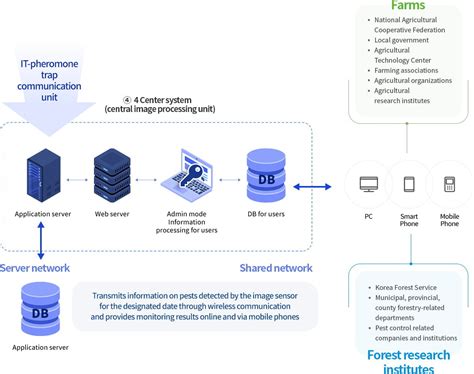 Smart It Pheromone Trap System For Insect Management