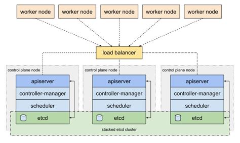 Gunaseela Perumal M On Linkedin Kubernetes Sre Devops Containerization Highavailability