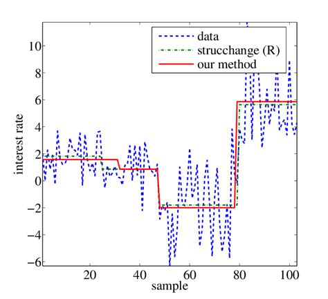 Result Of Piecewise Constant Function Estimation From Real Interest Download Scientific Diagram
