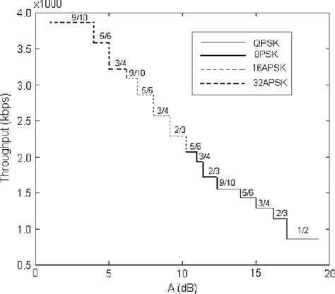 Optimum Acm Strategies For Tcp Throughput Maximization For Different