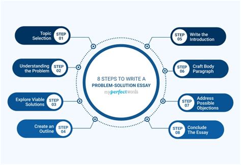 What Is The Structure Of A Problem Solution Essay Ielts