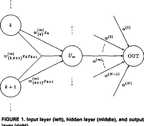 Figure 1 From How To Make Sigma Pi Neural Networks Perform Perfectly On