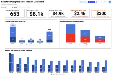 Free Sales Dashboards And Reporting Templates For G Sheets