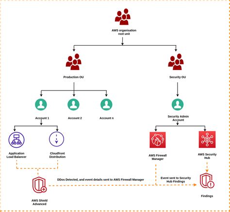 Aws Firewall Manager Managing Firewall Rules Cloudkul