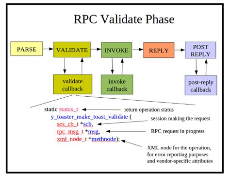 Rpc Operation Interface — Yumapro 2310t Documentation