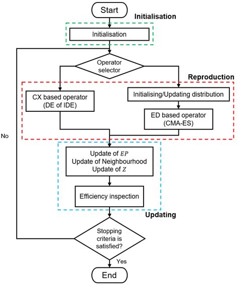 A New Hyper Heuristic Multi Objective Optimisation Approach Based On