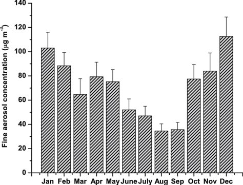 Seasonal Variations Of Fine Particulate Matter Pm 25 Download
