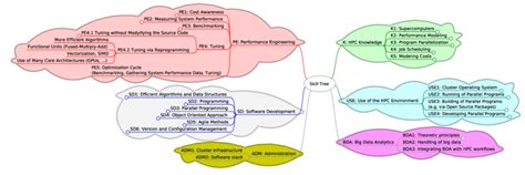 Skill Tree Top Level Competencies With The Pe4 Branch Expanded