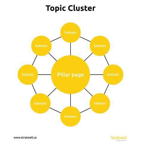 Pillar Pages And Topic Clusters The Next Revolution Of Seo Growth Advisory Toronto