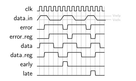 Tikz Timing Change Signal Height Of One Signal TeX LaTeX Stack Exchange
