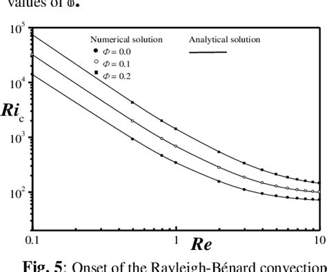 Figure 5 From Mixed Convection Heat Transfer For Nanofluids In A Lid Driven Shallow Rectangular