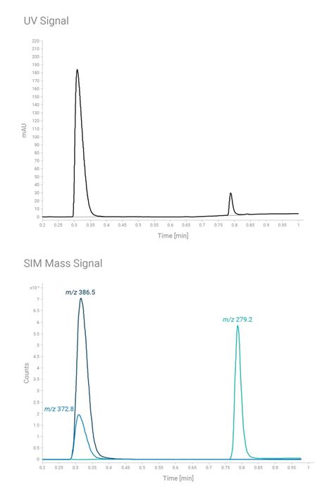 Chromatography Chromatograph Chromatogram Gc Gaschromatography Liquidchromatography