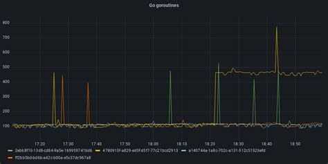 Goroutines Leak · Issue 5000 · Buildbuddy Iobuildbuddy · Github