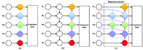 Structures Of Fpn Panet And Bi Fpn A Fpn [64] Presents A Top Down Download Scientific