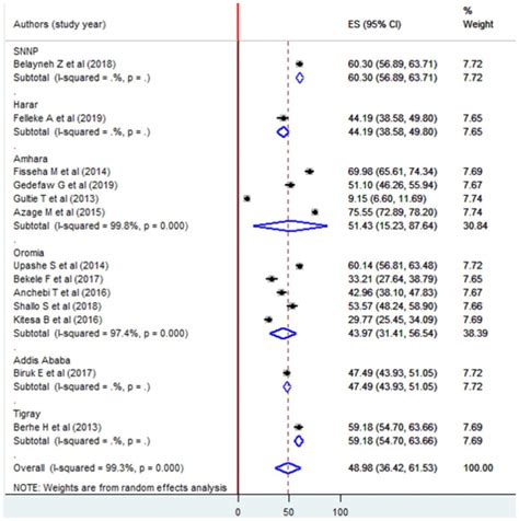 Forest Plot Of Subgroup Analysis By Geographical Zone Region Using Download Scientific