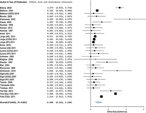 forest plot describing effect sizes of interventions described where