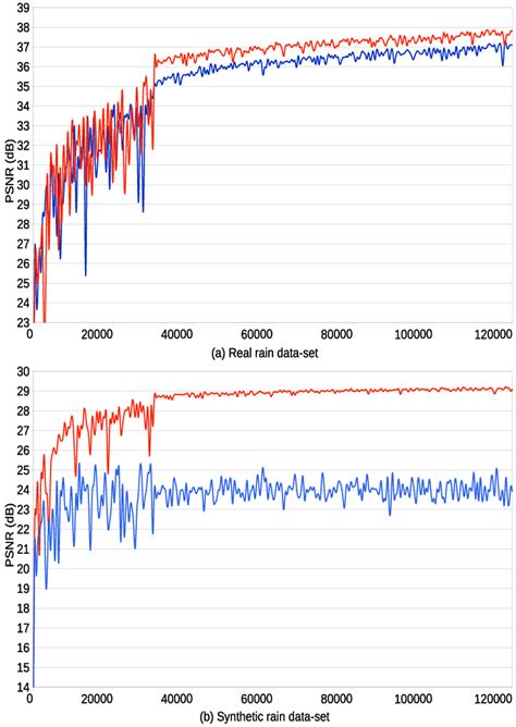 Evaluation Performance In Average Psnr Db As A Function Of The