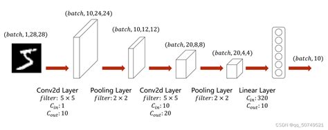 Pytorch学习笔记10——卷积神经网络详解及mnist数据集多分类任务应用采用卷积神经网络分类minst数据集 Csdn博客
