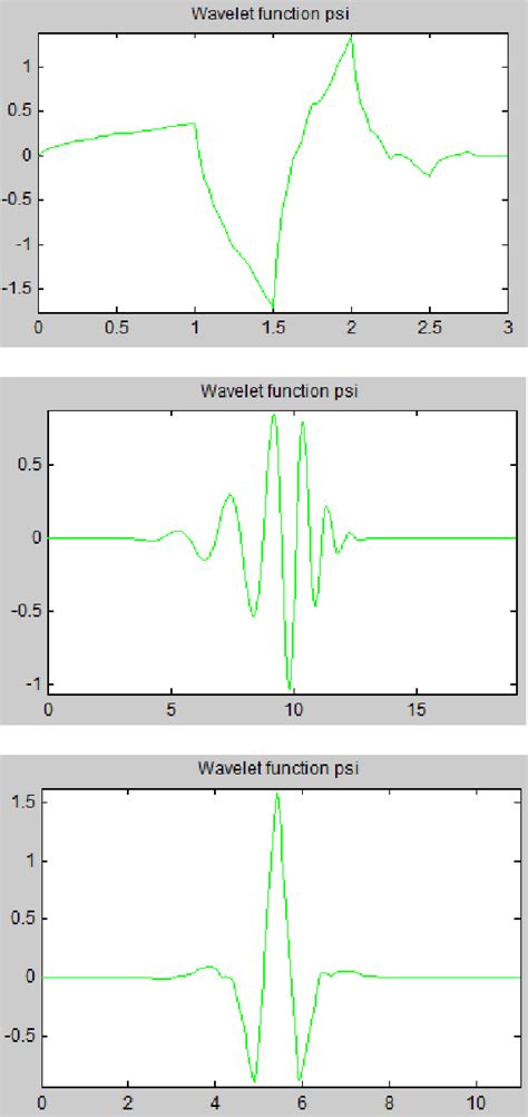 figure 3 from analysis of ecg with db 10 wavelet using verilog hdl semantic scholar