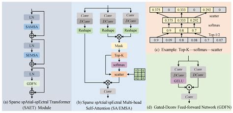 Hybrid Sparse Transformer And Wavelet Fusion Based Deep Unfolding