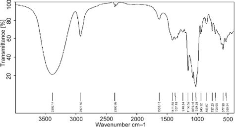 5 Ftir Spectrum Of β Cyclodextrin Download Scientific Diagram