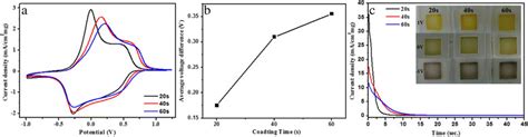 Cyclic Voltammograms Of Electrodeposited Vanadium Oxide Films For Download Scientific Diagram