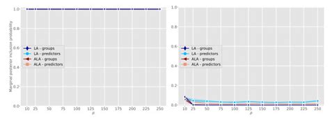 Scalable Bayesian Bi Level Variable Selection In Generalized Linear Models