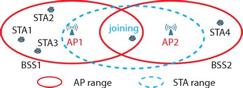 Figure 31 From Access Point Selection For Multi Rate Ieee 80211 Wireless Lans Semantic Scholar