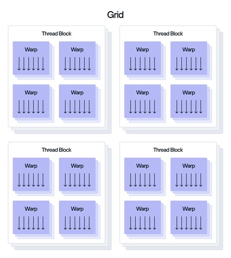 GPU Programming Fundamentals Modular