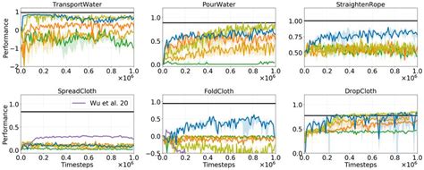 Softgym Benchmarking Deep Reinforcement Learning For Deformable Object Manipulation