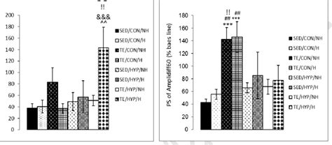 Effects Of Treadmill Exercise And Sex Hormones On Mean Of Ps