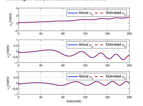 The Estimation Signals Of The Satellite Attitude Angular Velocity With