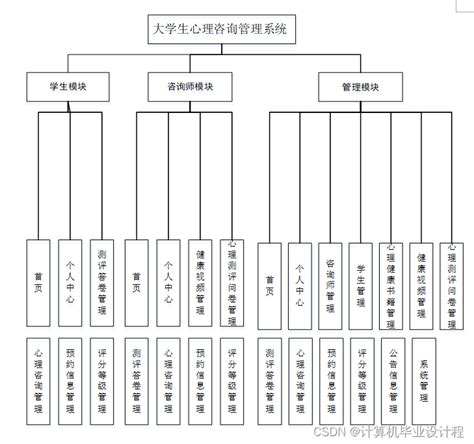 计算机毕业设计ssm大学生心理咨询管理系统【附源码数据库】心理信息管理系统 Csdn博客